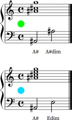 How to play an A#dim7 chord on Accordion - Chord chart