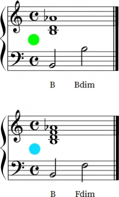 How to play a Bdim7 chord on Accordion - Chord chart