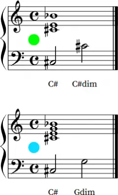 How to play a C#dim7 chord on Accordion - Chord chart