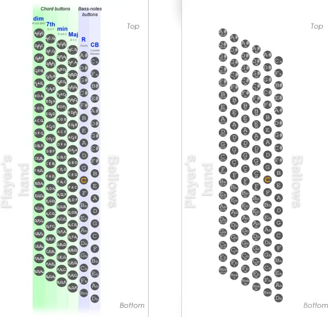 Learning Harmony on the Accordion - AccordionChords.com