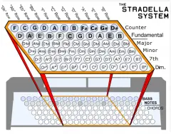 Stradella Xtensions: Harmonic Technique for the Accordion - EBook